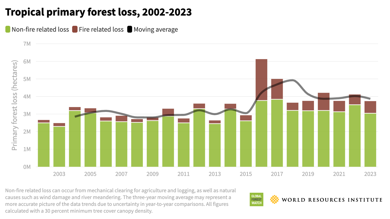 Forest Pulse: Informasi Terkini tentang Hutan Dunia | World Resources Institute Research